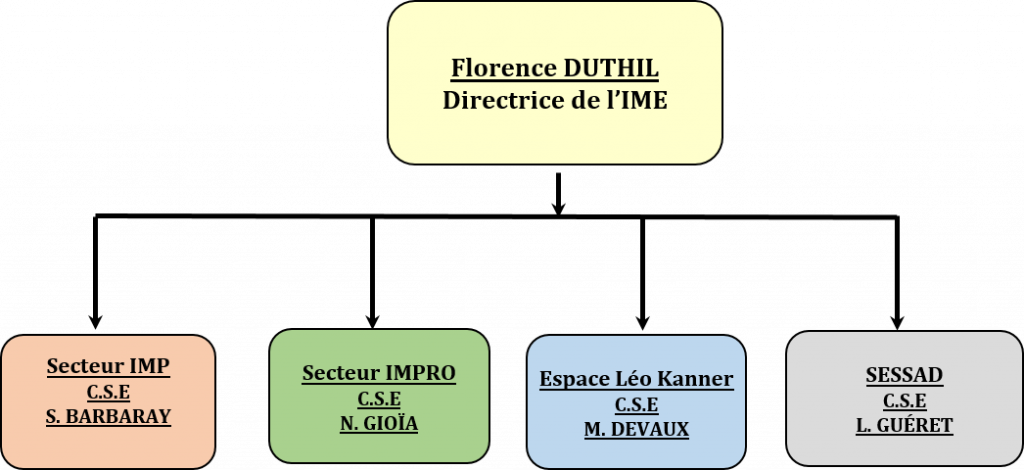 IME Pierre Bobée IME Pierre Bobée